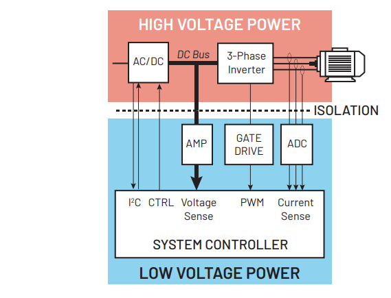 Digital Isolation & Isolated Gate Drivers - ADI | Mouser